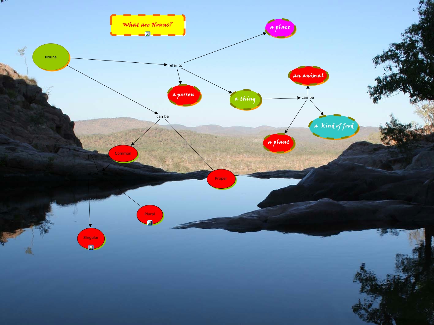 kinds-of-nouns-what-are-nouns